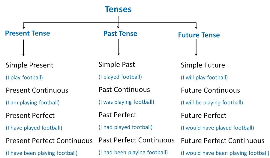 Exercises On Tenses For Class 10 Cbse With Answers Tenses Exercises