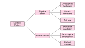 Resources and Development Notes Class 10 Geography CBSE – NCERT Tutorials