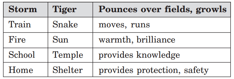 Poem Fog Question Answers Class 10 English Poetry Solutions NCERT Poem Fog Question Answers Class 10 English Poetry Solutions NCERT